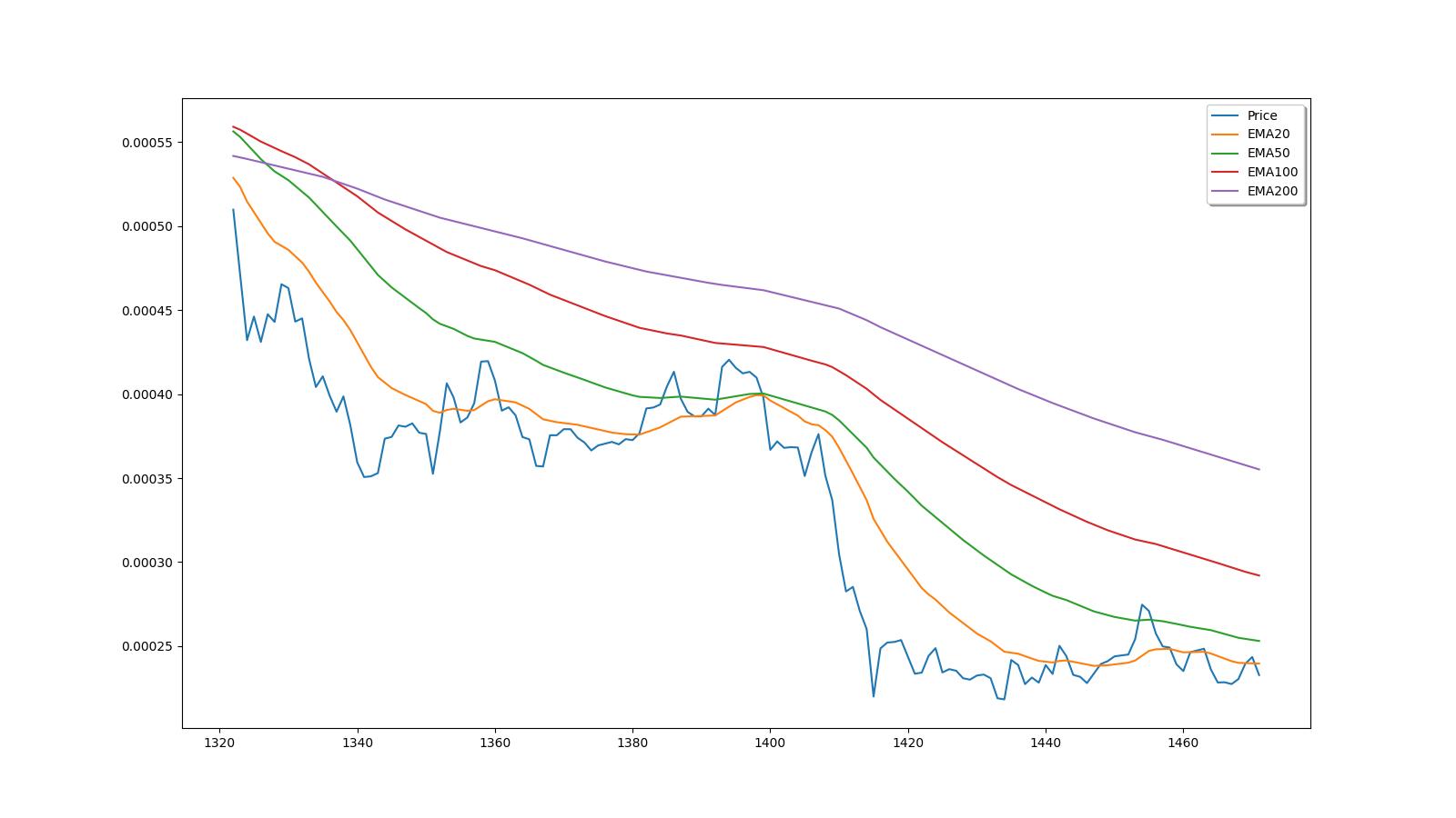 Wrapped ECOMI Exponential Moving Averages