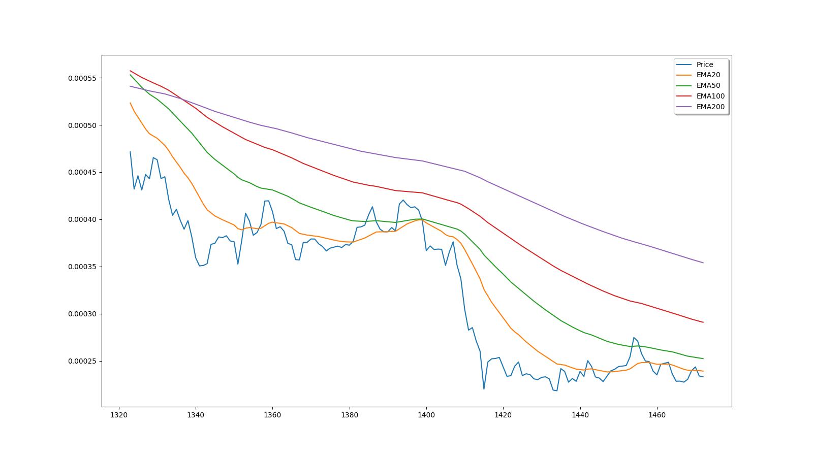 Wrapped ECOMI Exponential Moving Averages