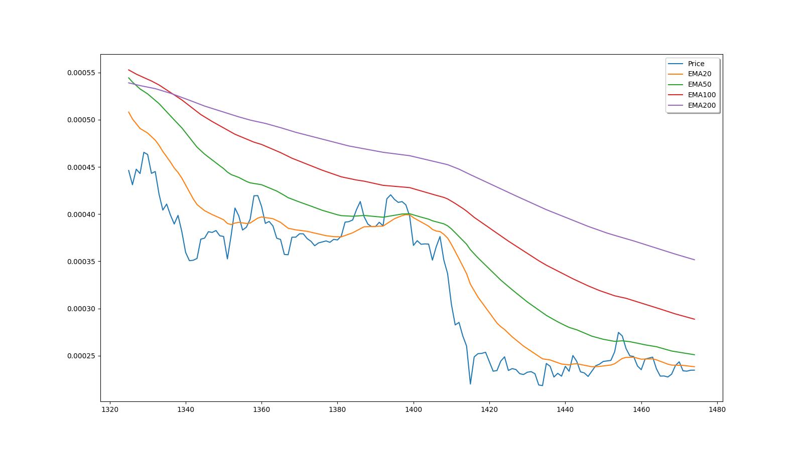 Wrapped ECOMI Exponential Moving Averages
