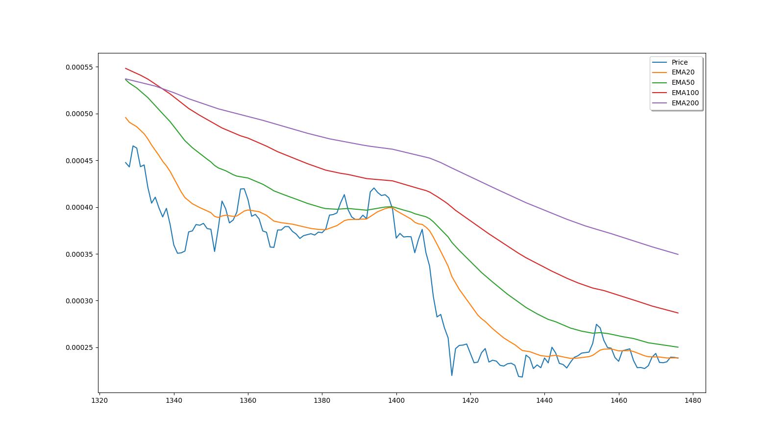 Wrapped ECOMI Exponential Moving Averages