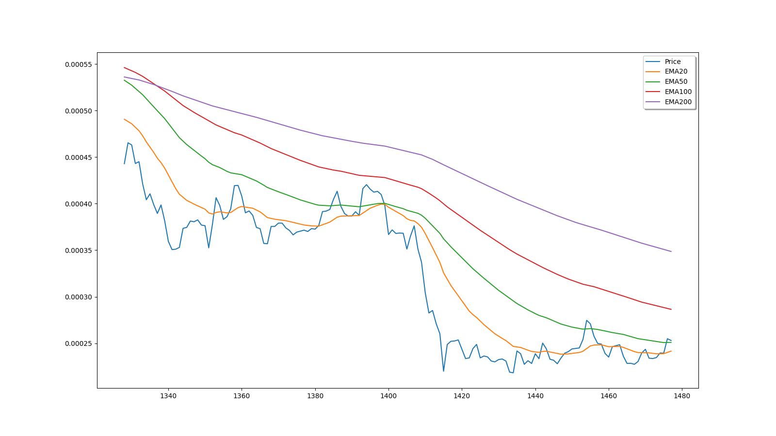 Wrapped ECOMI Exponential Moving Averages