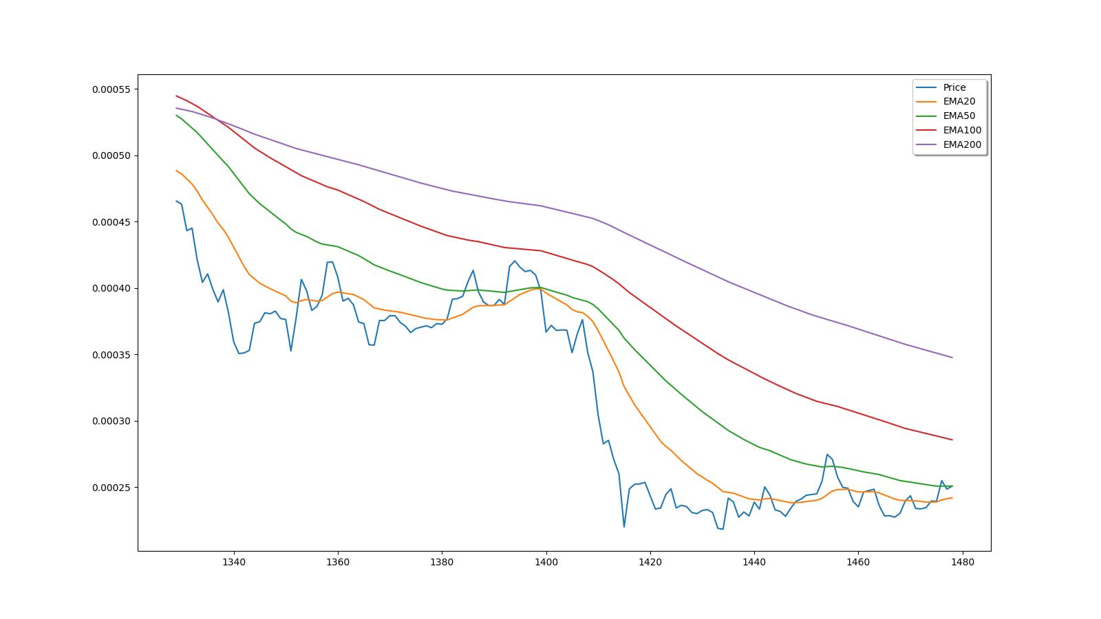 Wrapped ECOMI Exponential Moving Averages