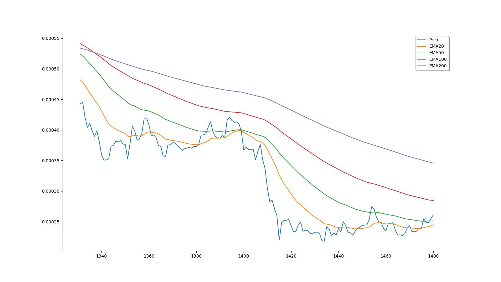 Wrapped ECOMI Exponential Moving Averages