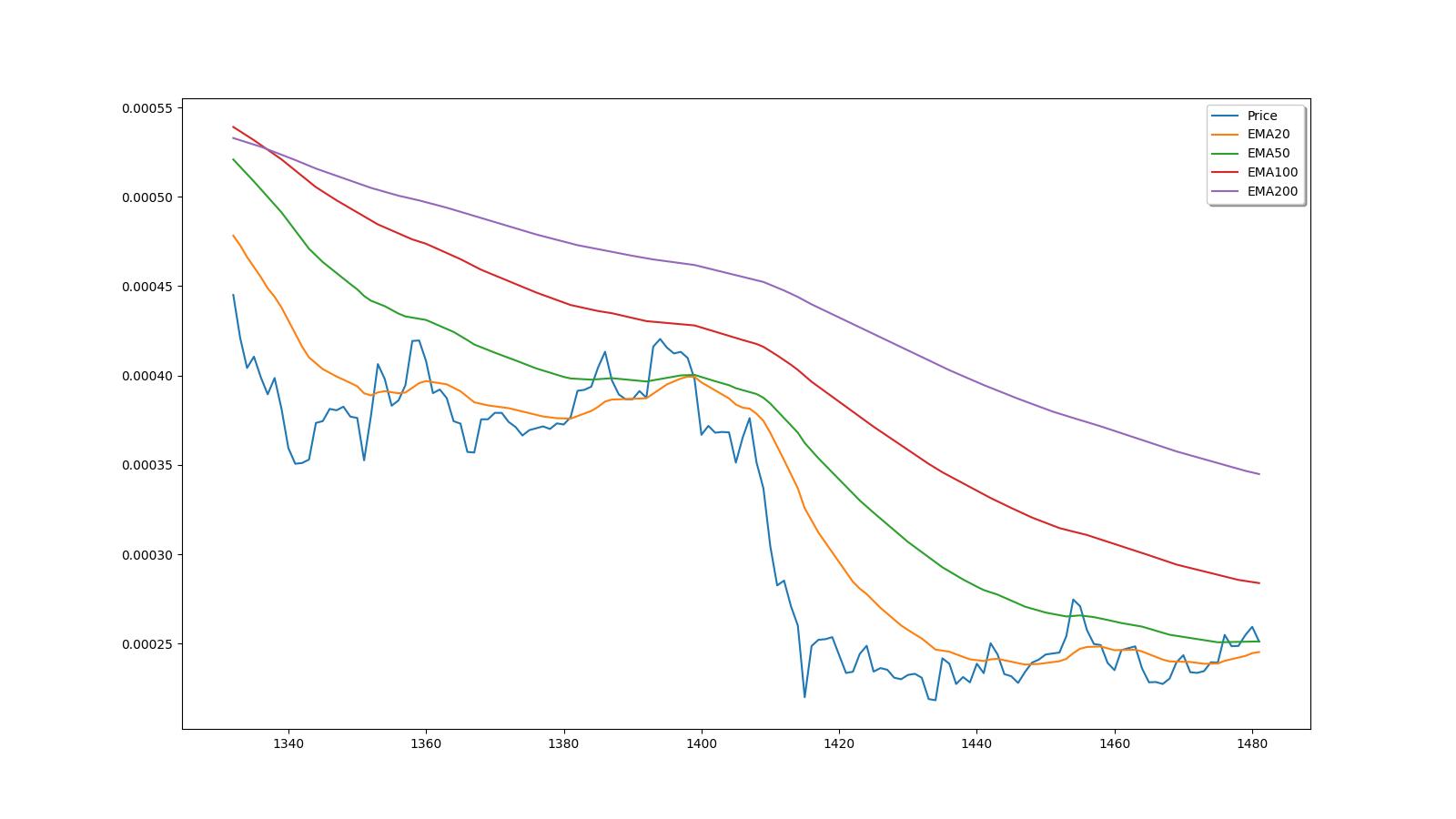 Wrapped ECOMI Exponential Moving Averages