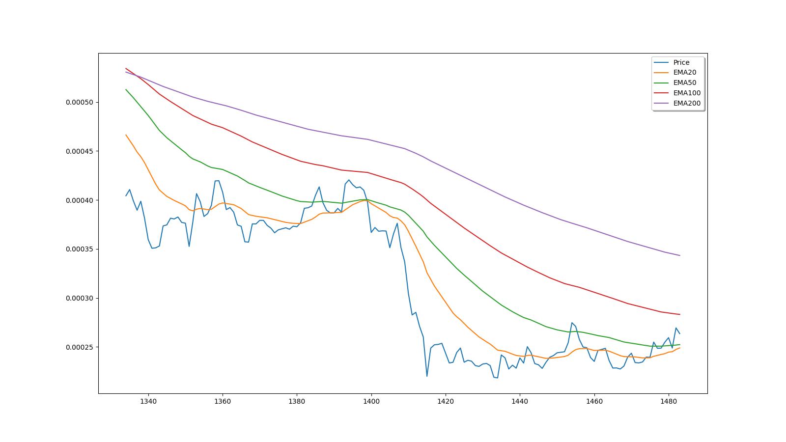 Wrapped ECOMI Exponential Moving Averages