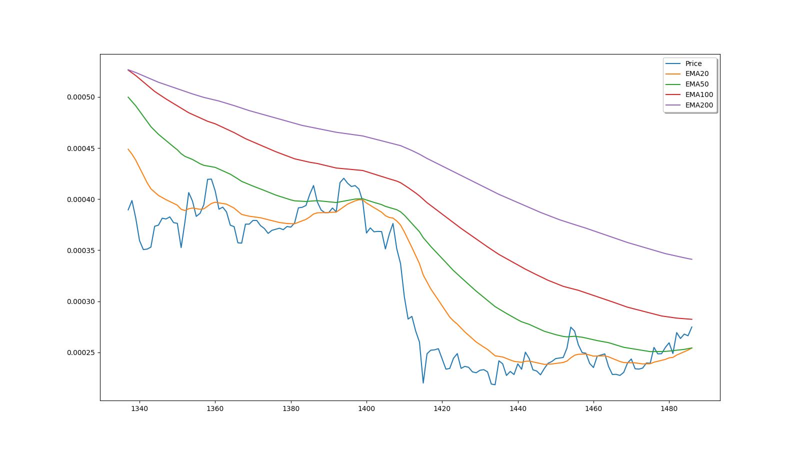 Wrapped ECOMI Exponential Moving Averages