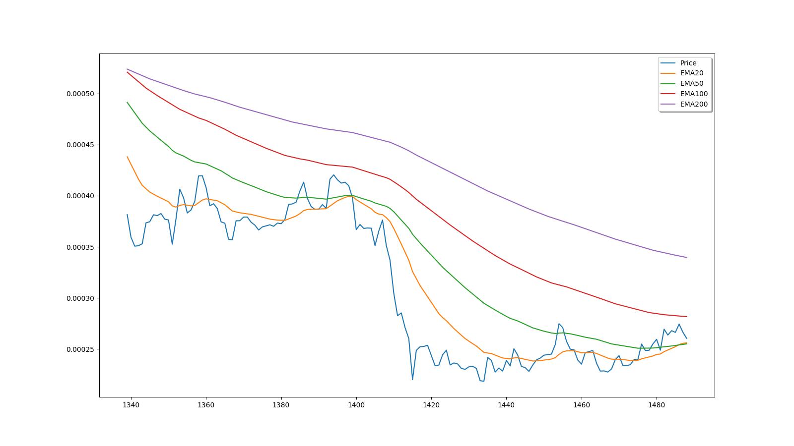 Wrapped ECOMI Exponential Moving Averages