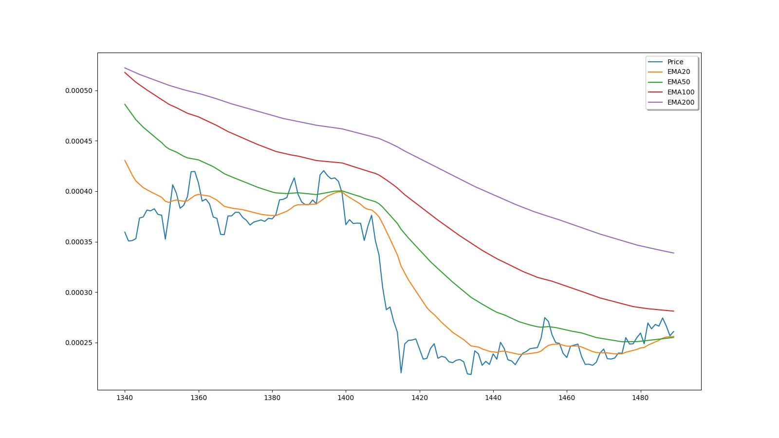Wrapped ECOMI Exponential Moving Averages