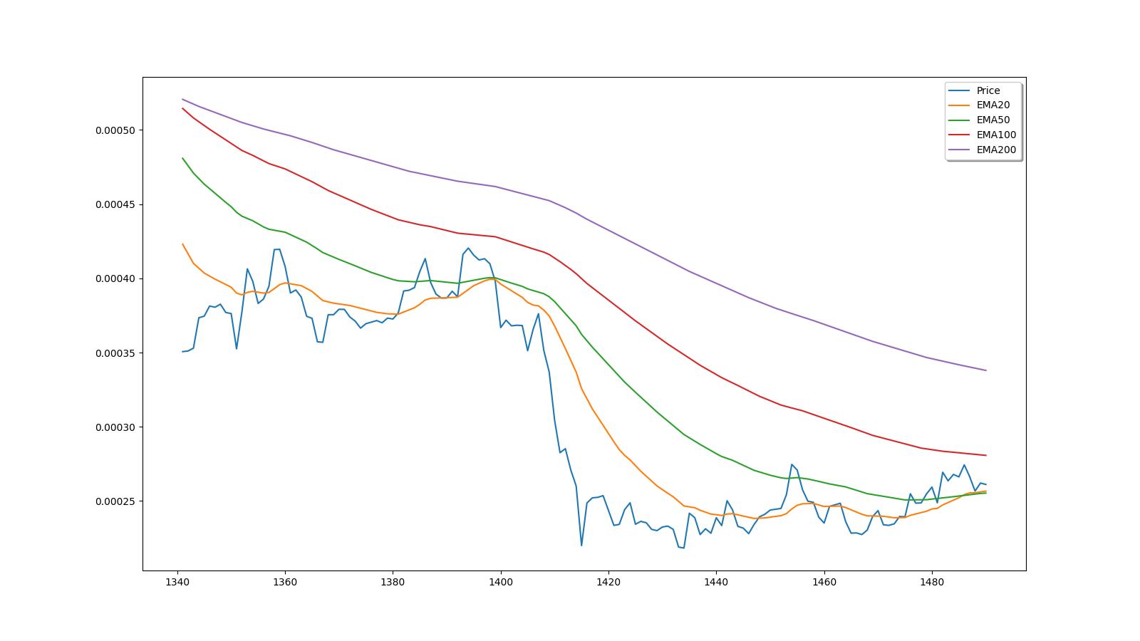 Wrapped ECOMI Exponential Moving Averages