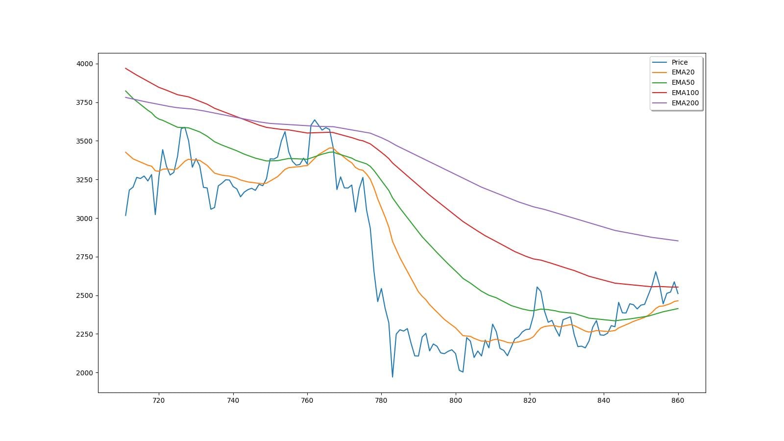 Wrapped eETH Exponential Moving Averages