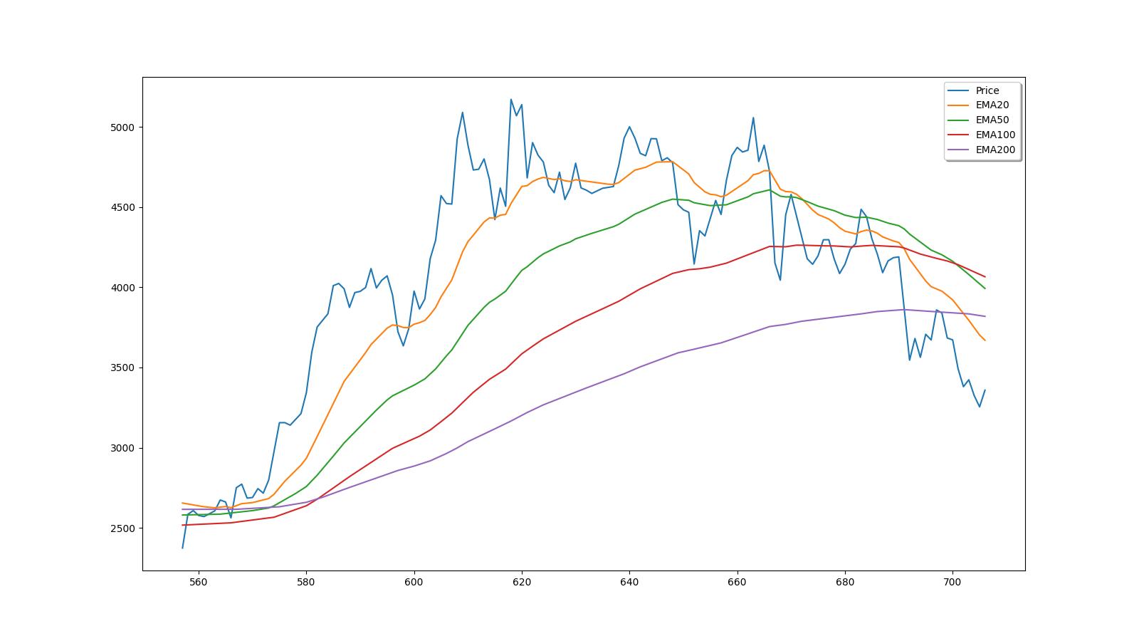 Wrapped eETH Exponential Moving Averages