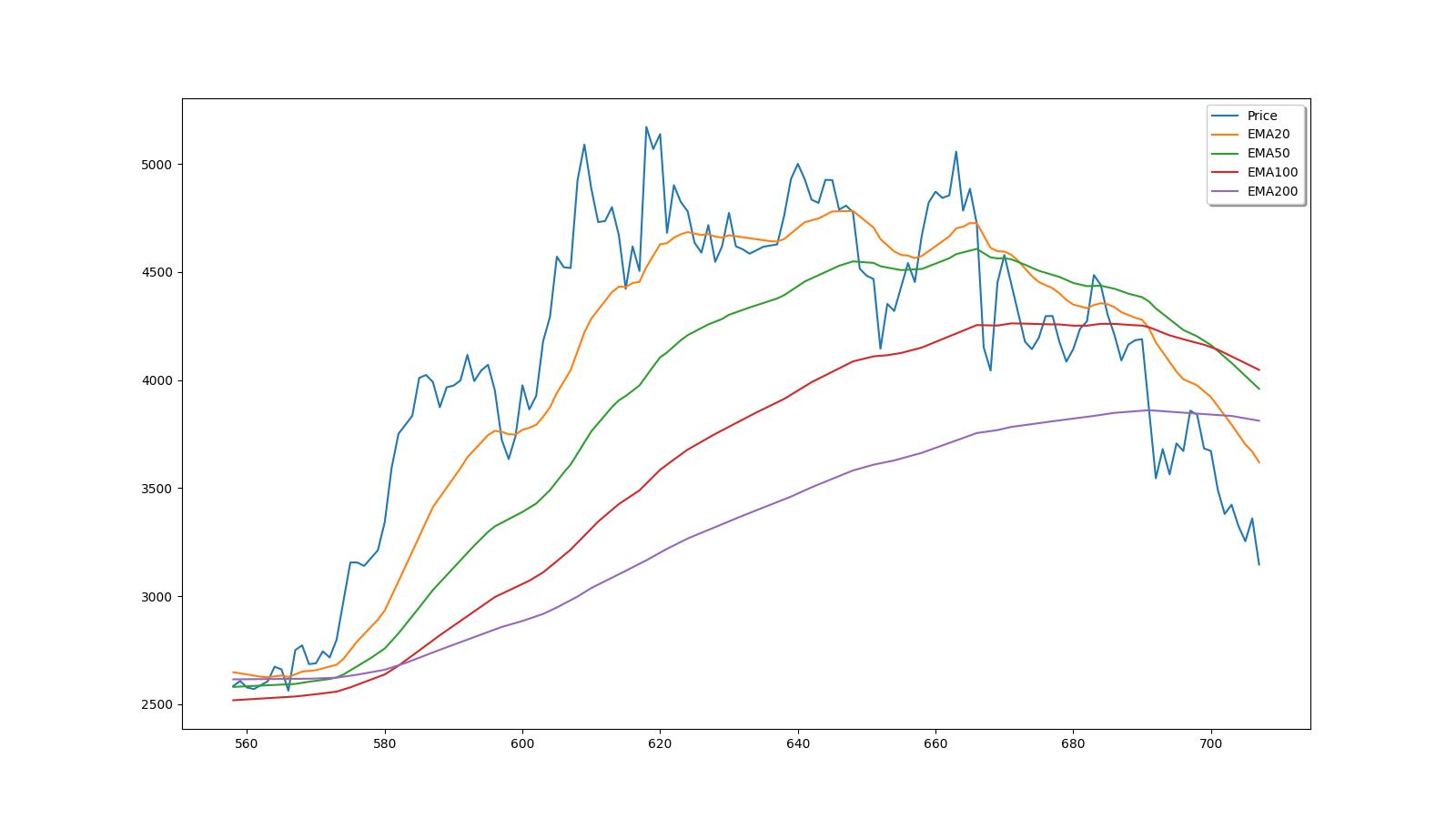 Wrapped eETH Exponential Moving Averages