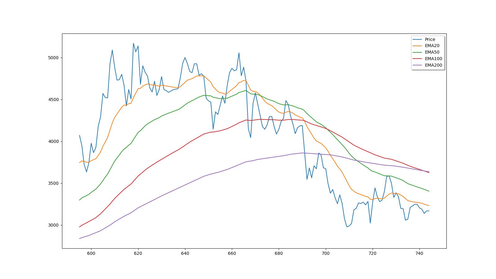 Wrapped eETH Exponential Moving Averages