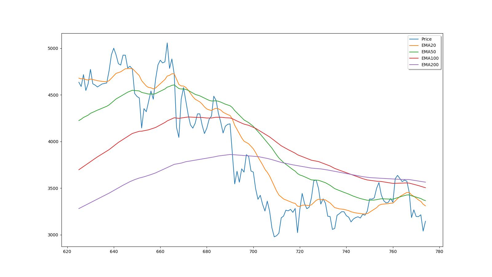 Wrapped eETH Exponential Moving Averages