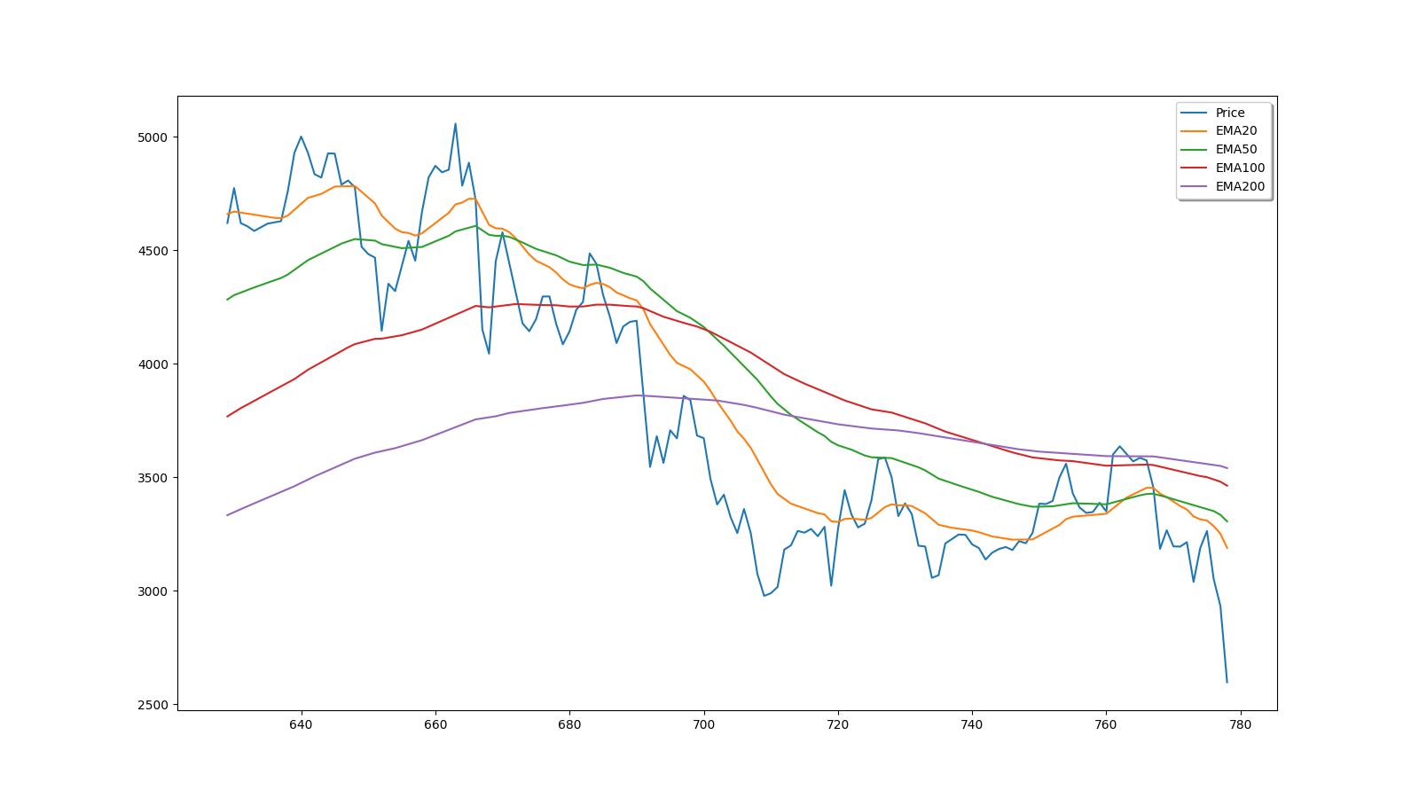 Wrapped eETH Exponential Moving Averages