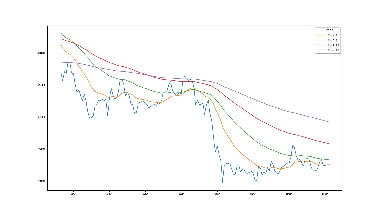Wrapped eETH Exponential Moving Averages