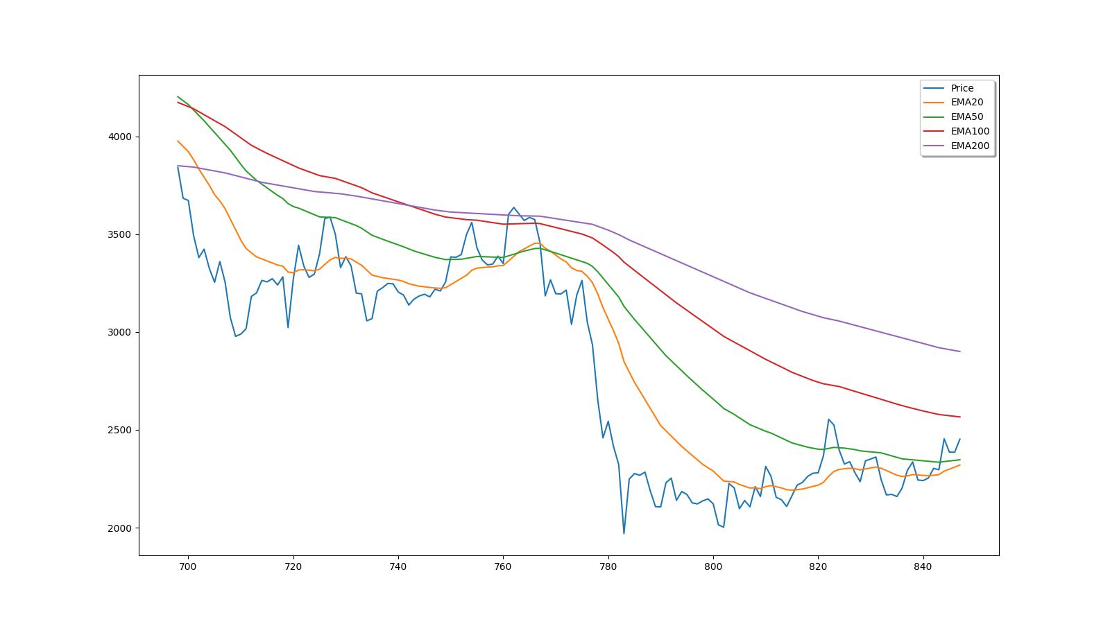 Wrapped eETH Exponential Moving Averages