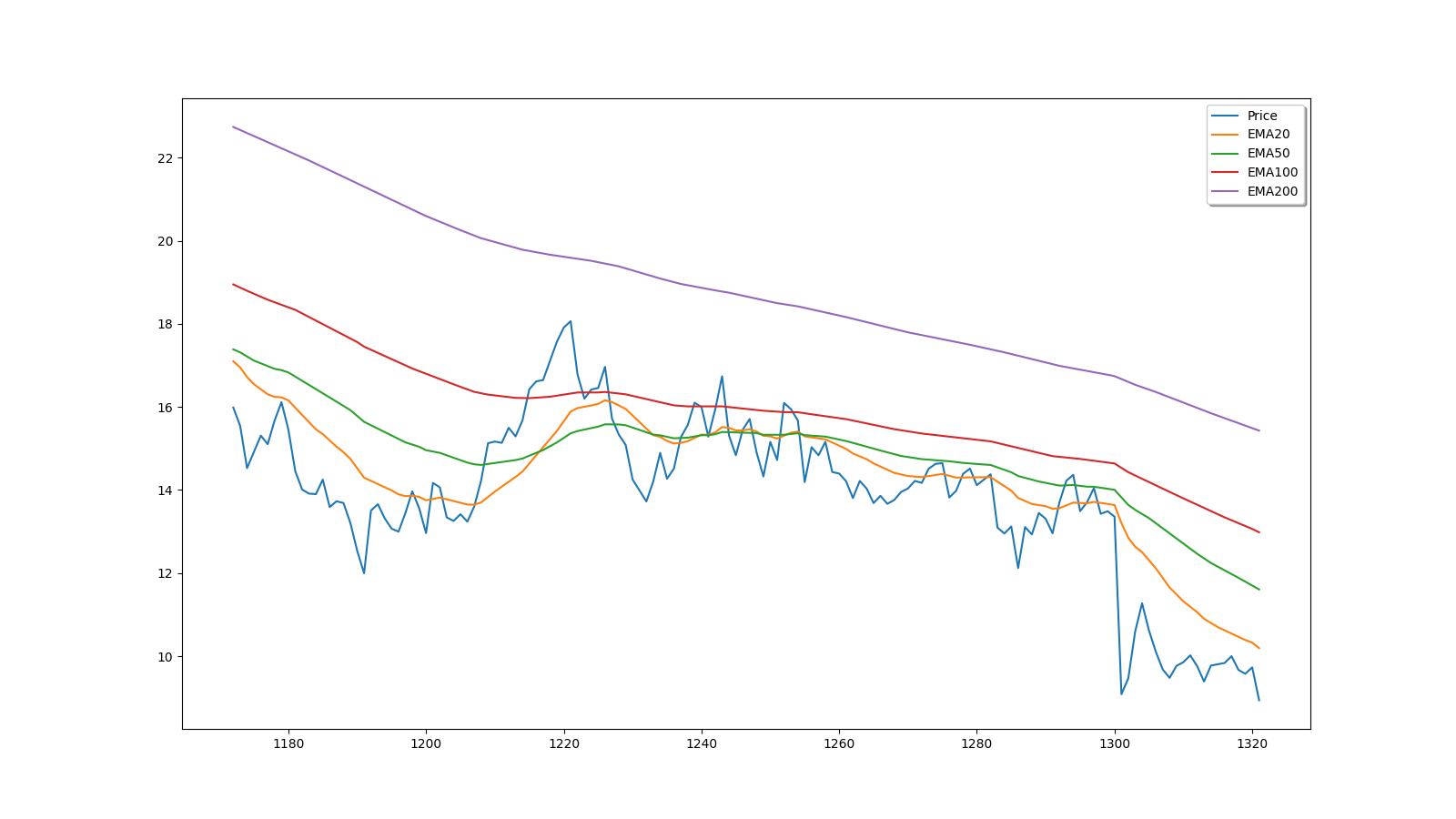 Wrapped Elrond Exponential Moving Averages