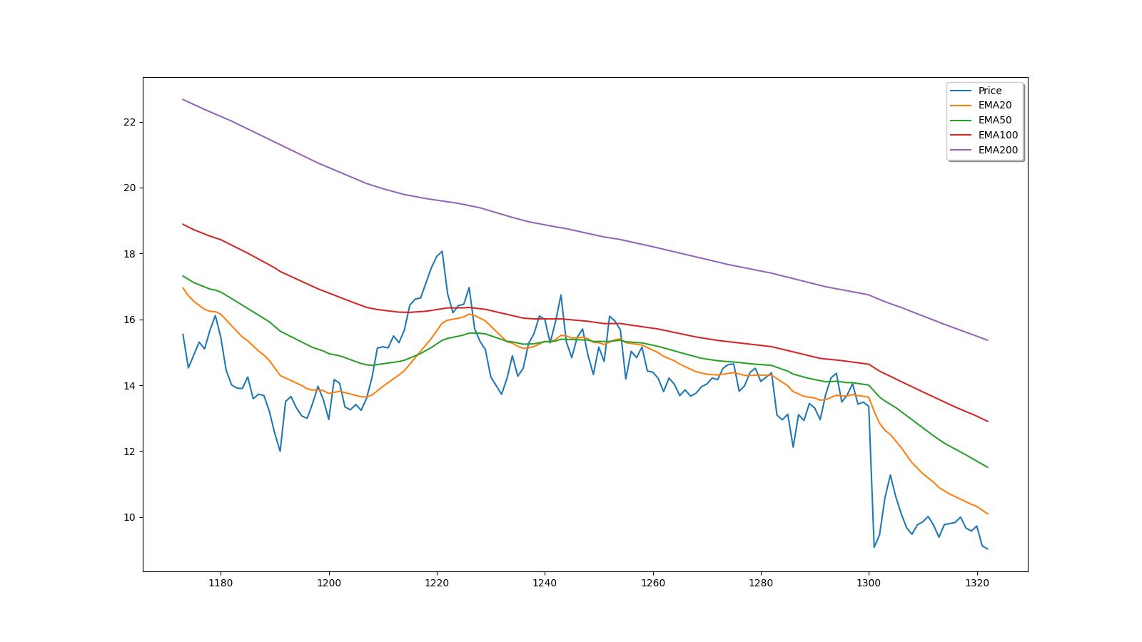 Wrapped Elrond Exponential Moving Averages