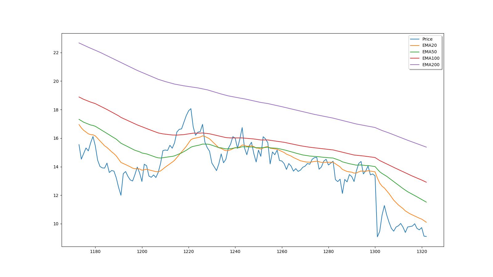 Wrapped Elrond Exponential Moving Averages