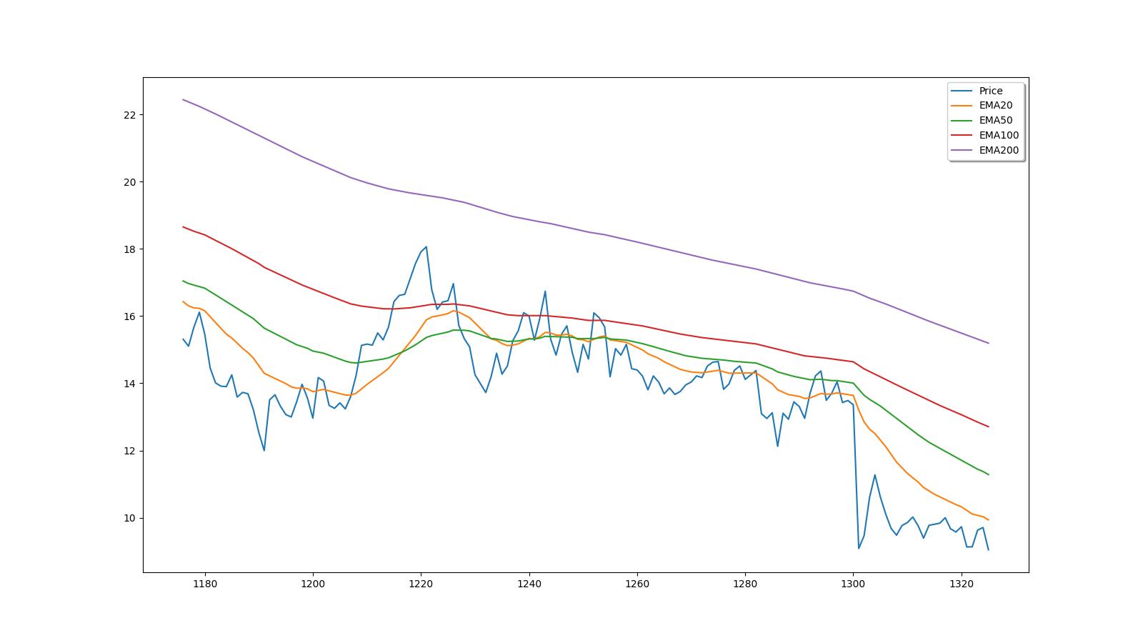 Wrapped Elrond Exponential Moving Averages