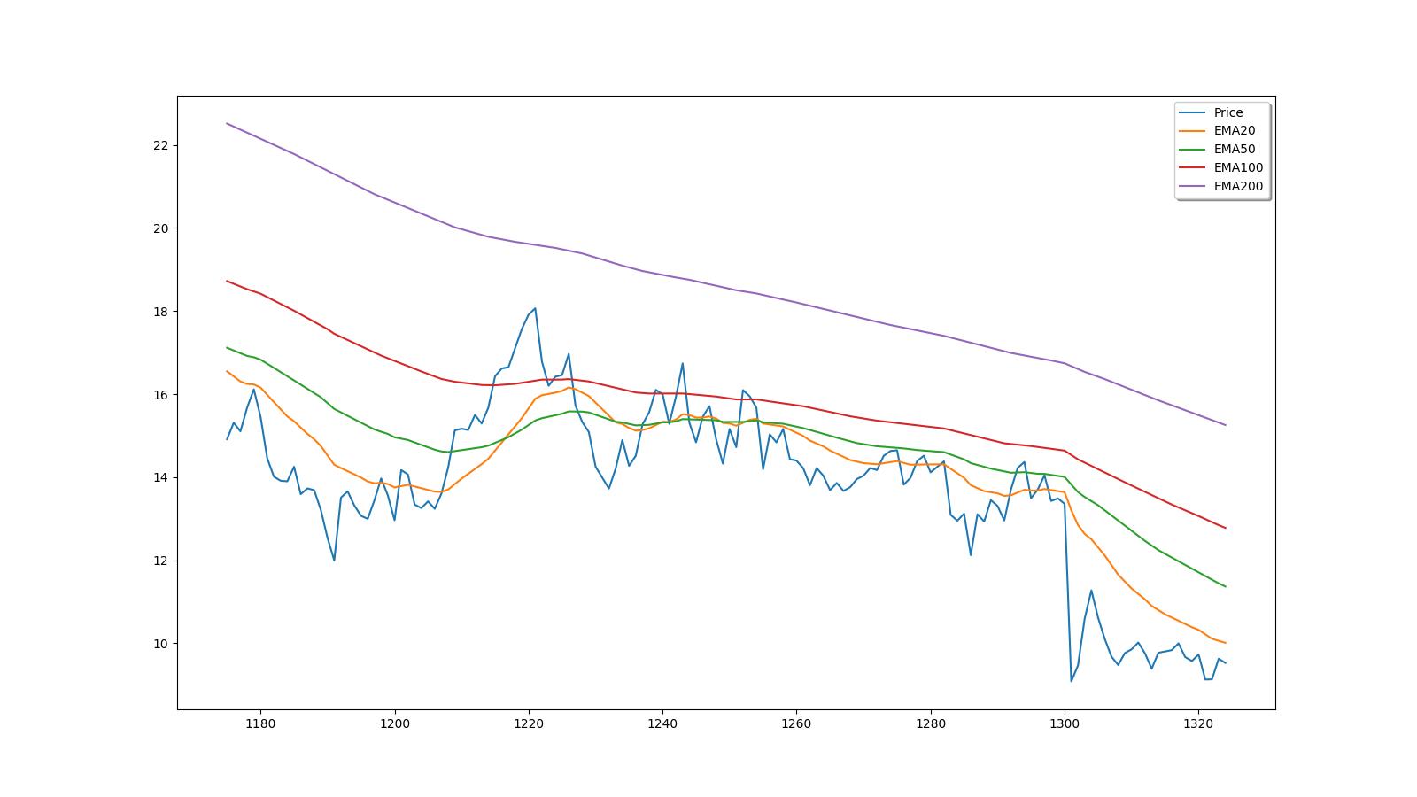 Wrapped Elrond Exponential Moving Averages