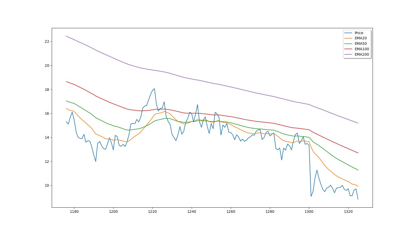 Wrapped Elrond Exponential Moving Averages