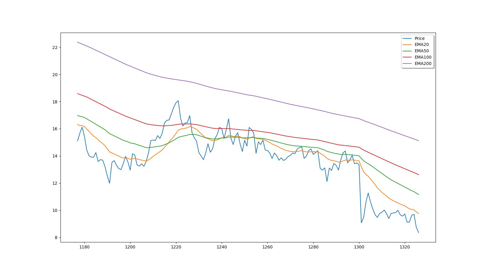 Wrapped Elrond Exponential Moving Averages