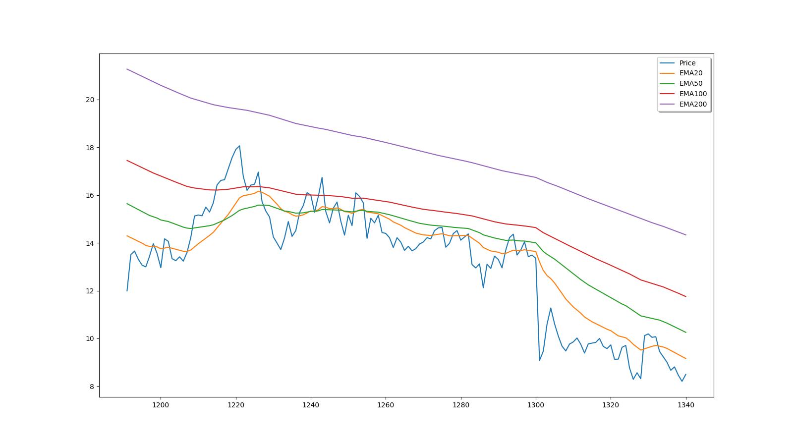 Wrapped Elrond Exponential Moving Averages