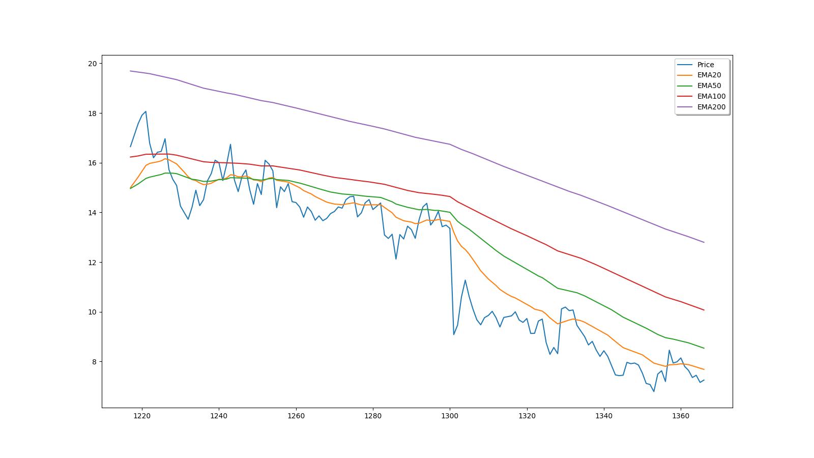 Wrapped Elrond Exponential Moving Averages