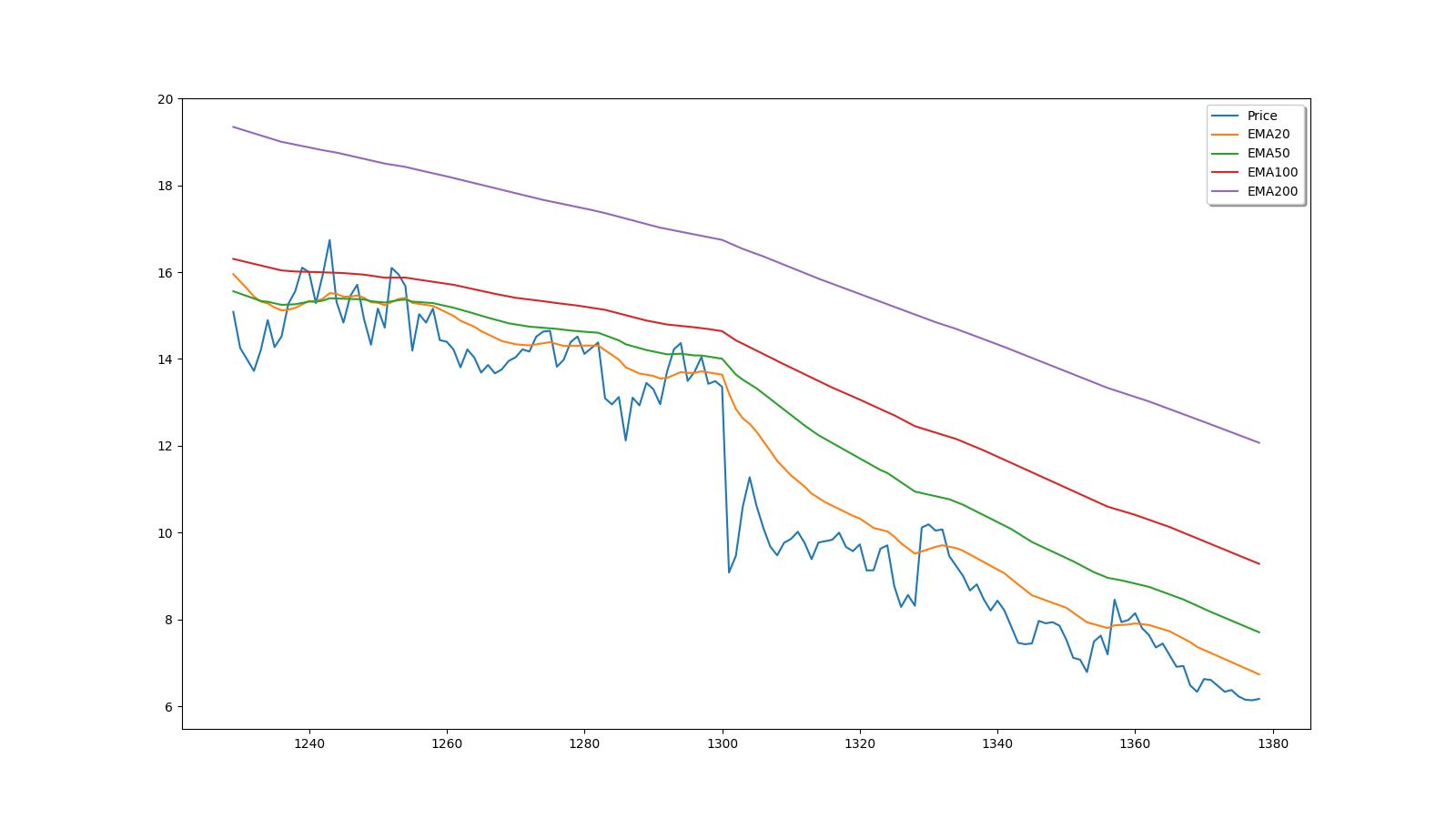 Wrapped Elrond Exponential Moving Averages