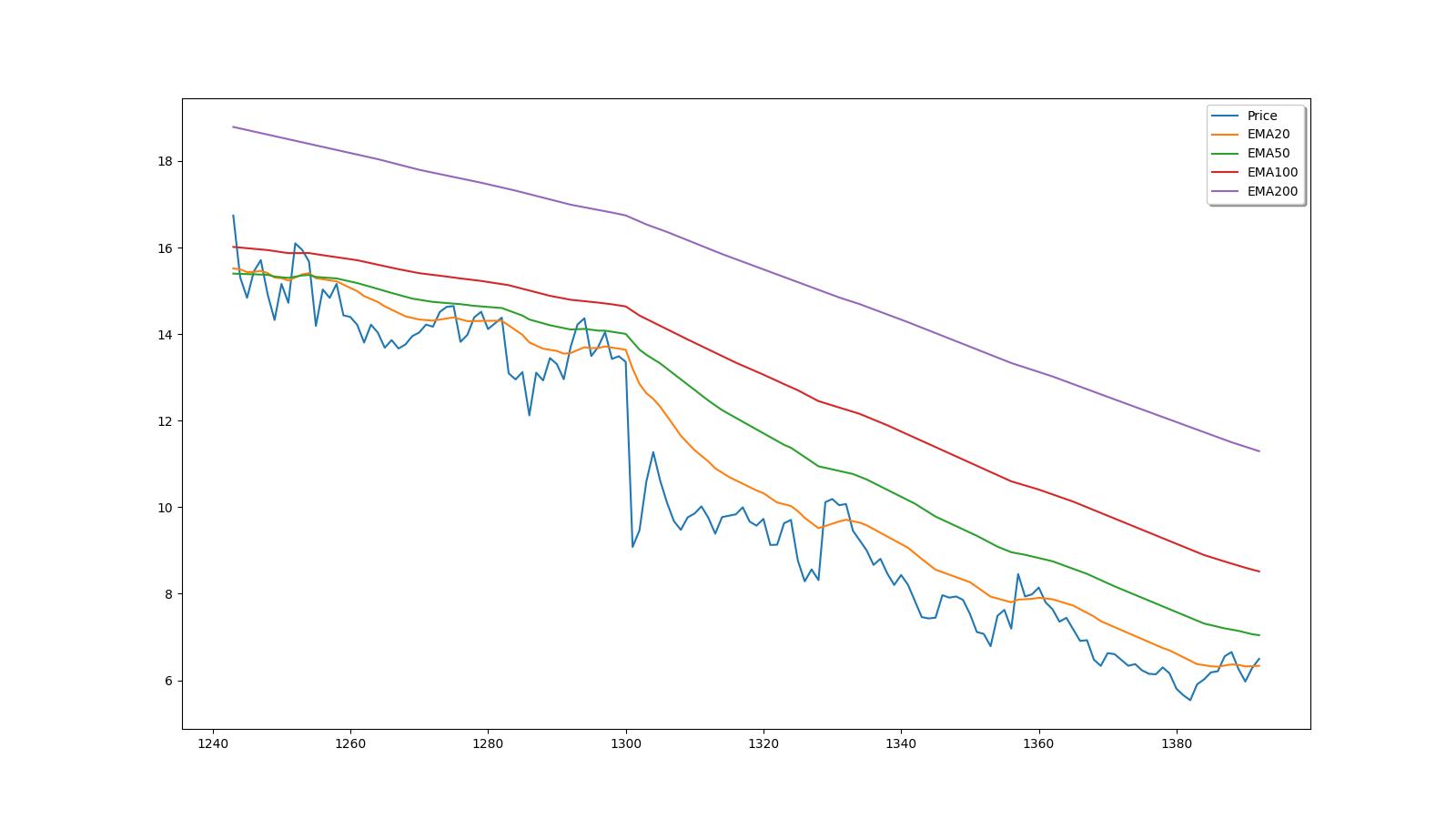 Wrapped Elrond Exponential Moving Averages