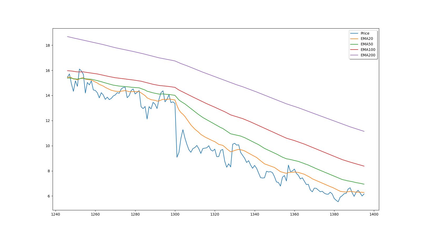 Wrapped Elrond Exponential Moving Averages