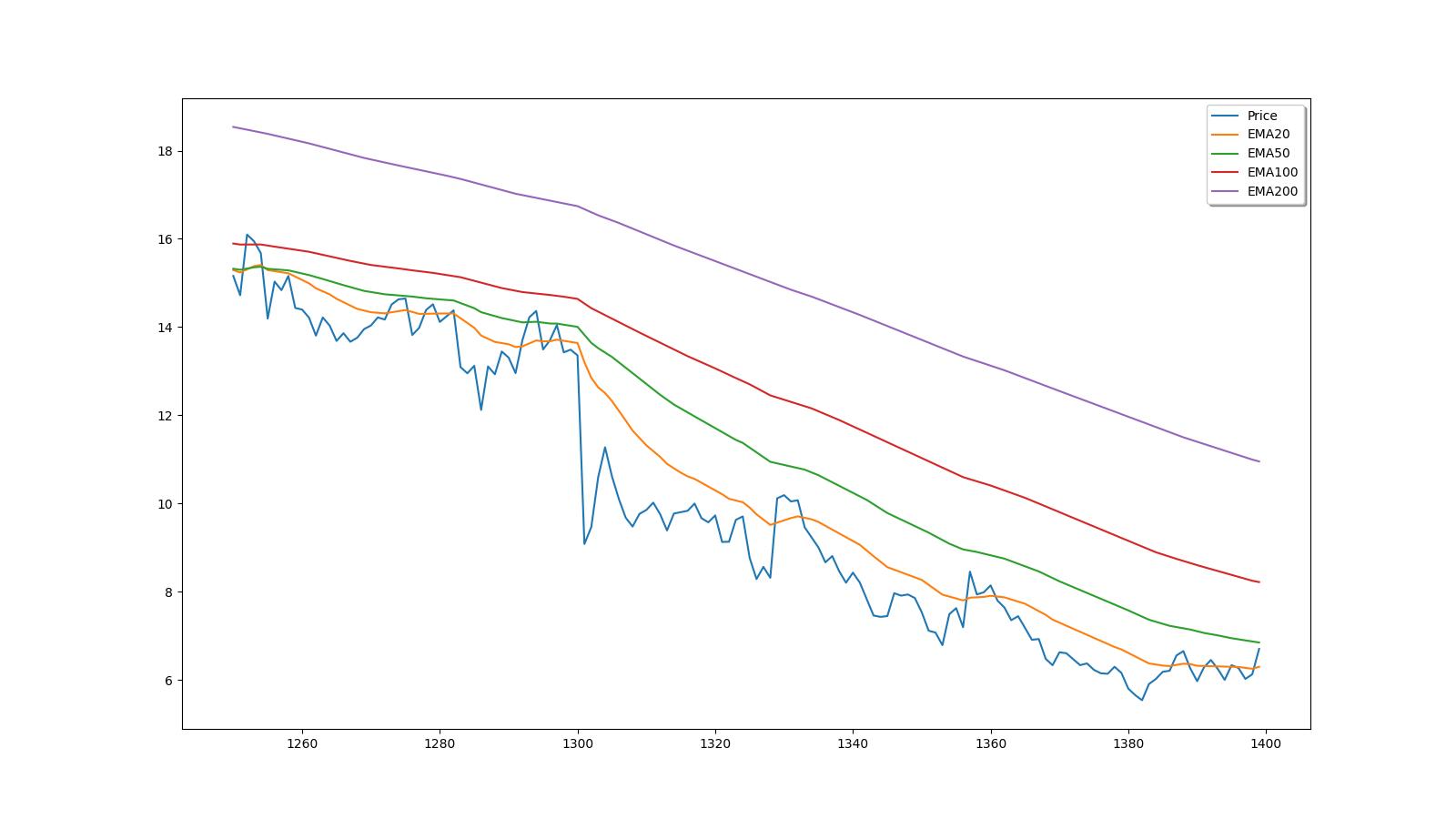 Wrapped Elrond Exponential Moving Averages