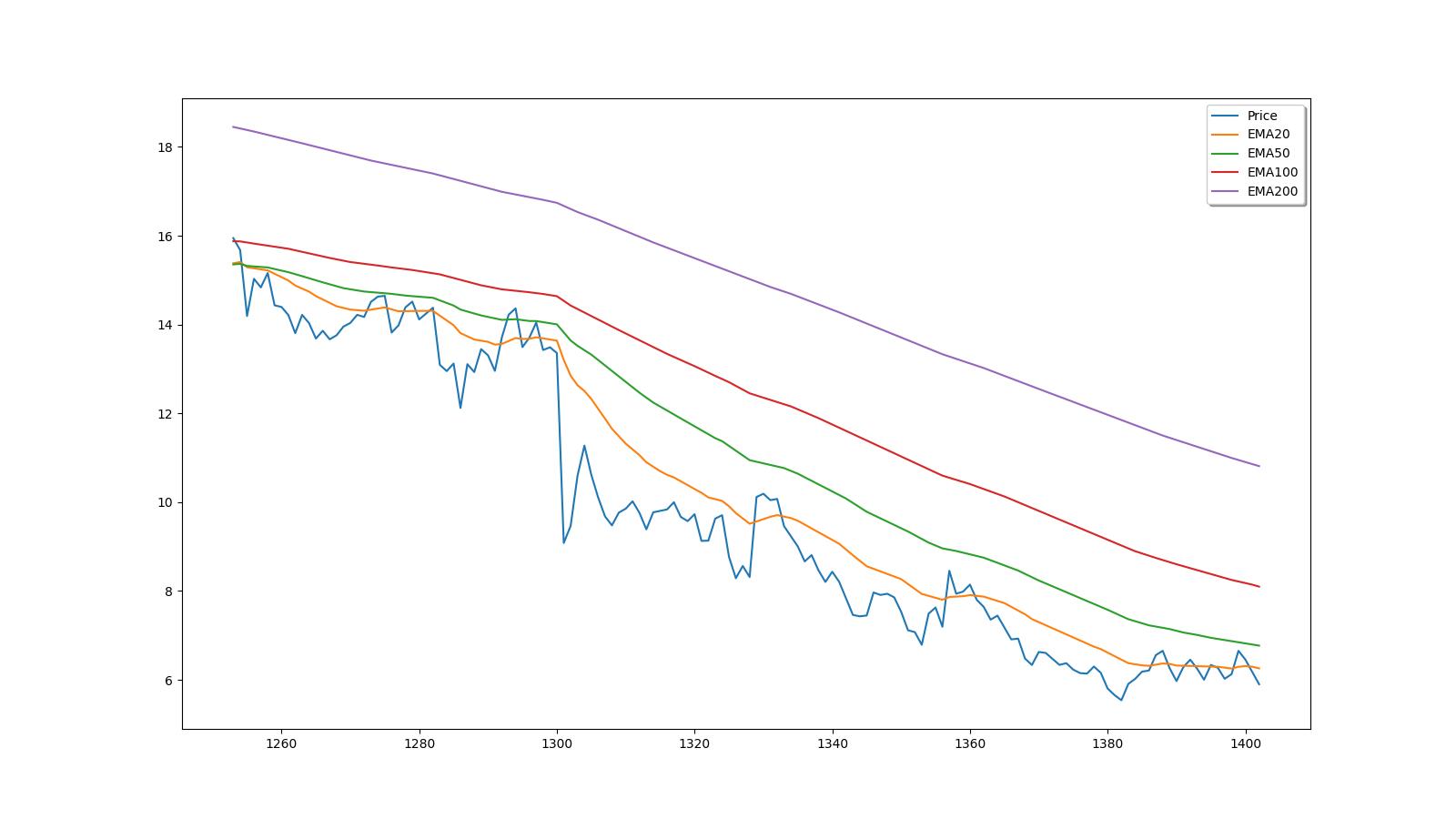 Wrapped Elrond Exponential Moving Averages
