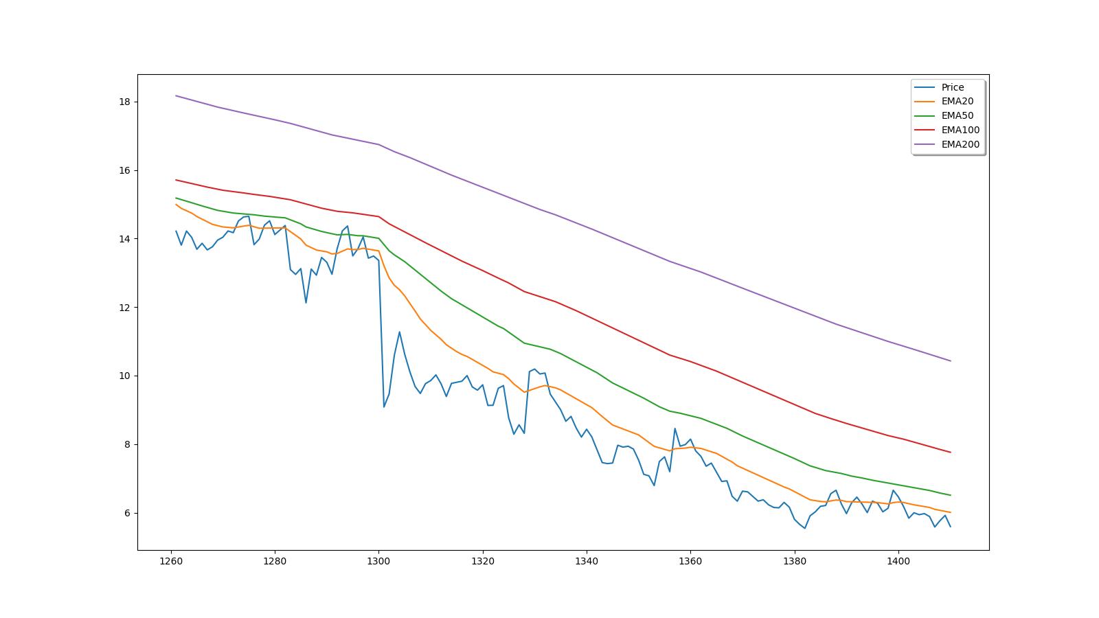 Wrapped Elrond Exponential Moving Averages
