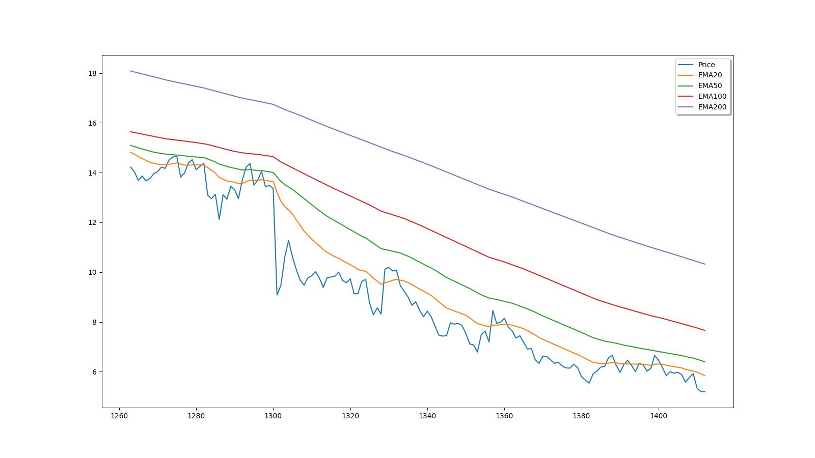 Wrapped Elrond Exponential Moving Averages