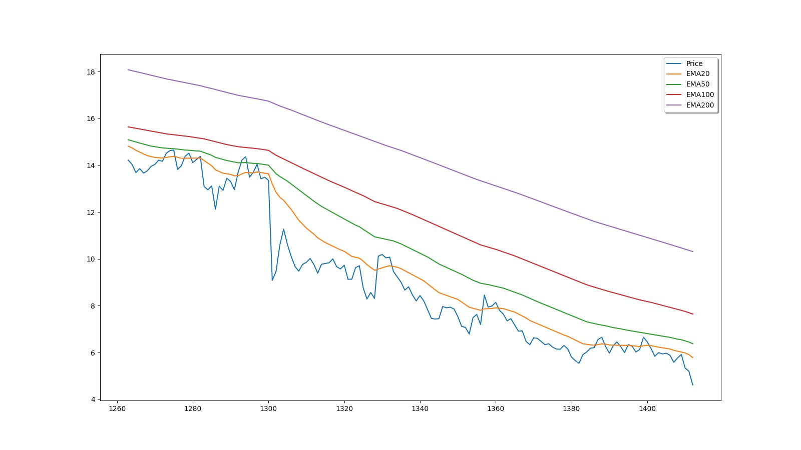 Wrapped Elrond Exponential Moving Averages