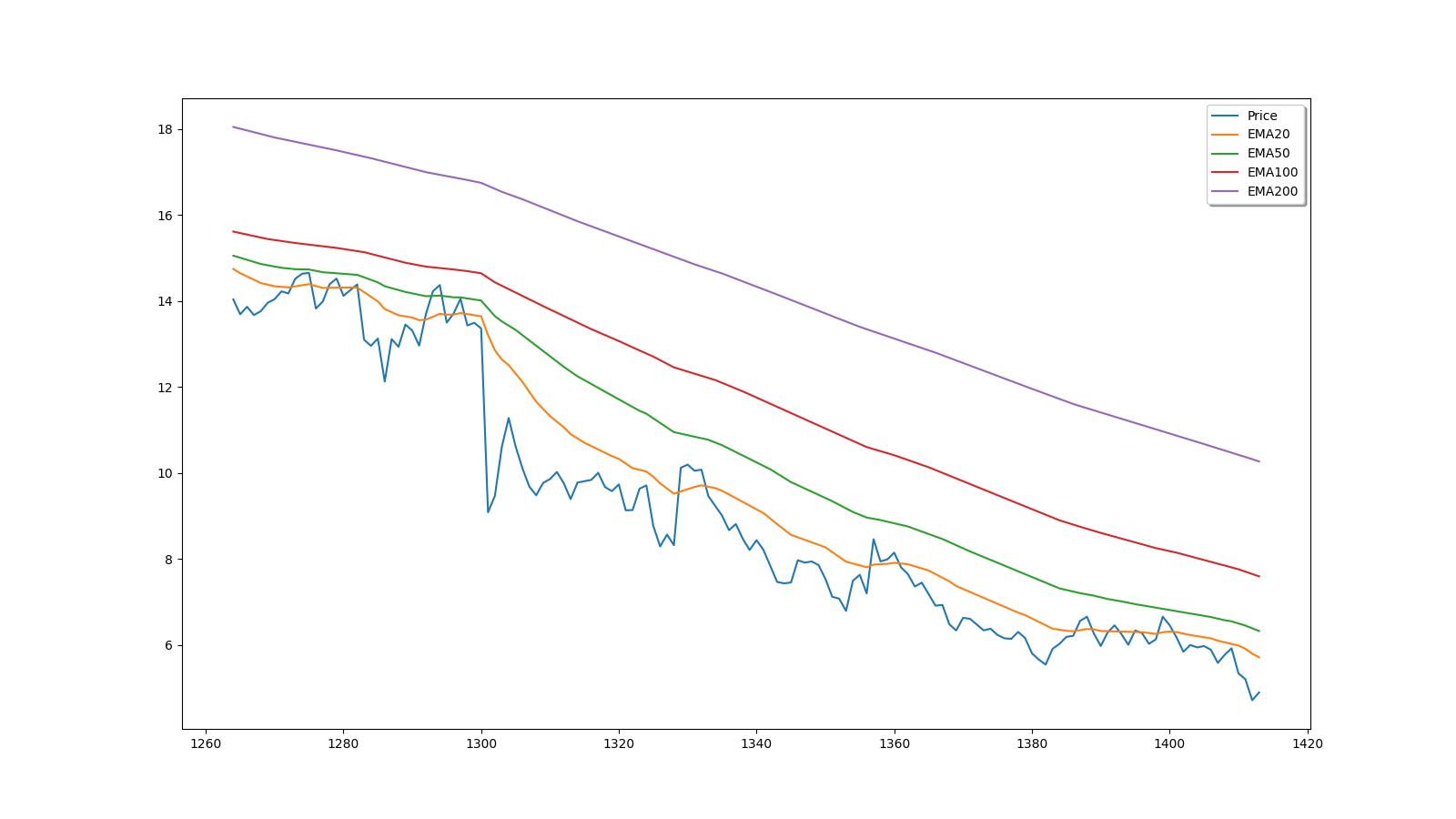 Wrapped Elrond Exponential Moving Averages