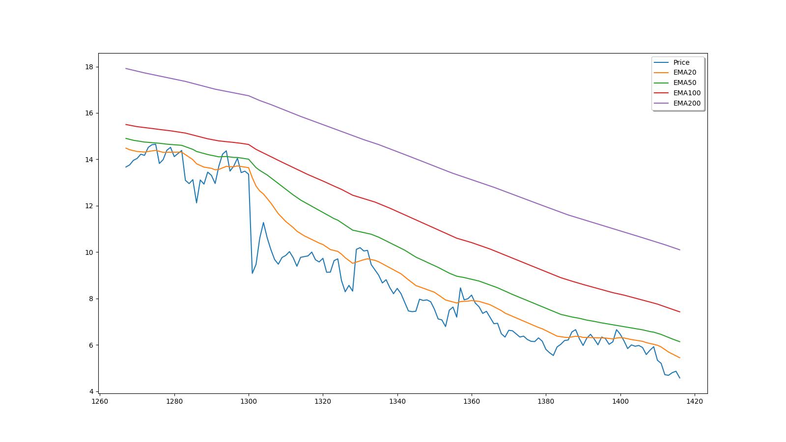 Wrapped Elrond Exponential Moving Averages