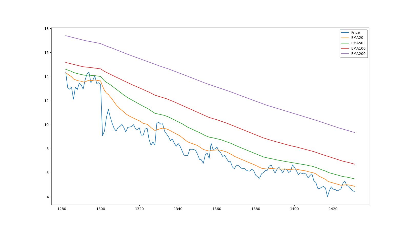 Wrapped Elrond Exponential Moving Averages