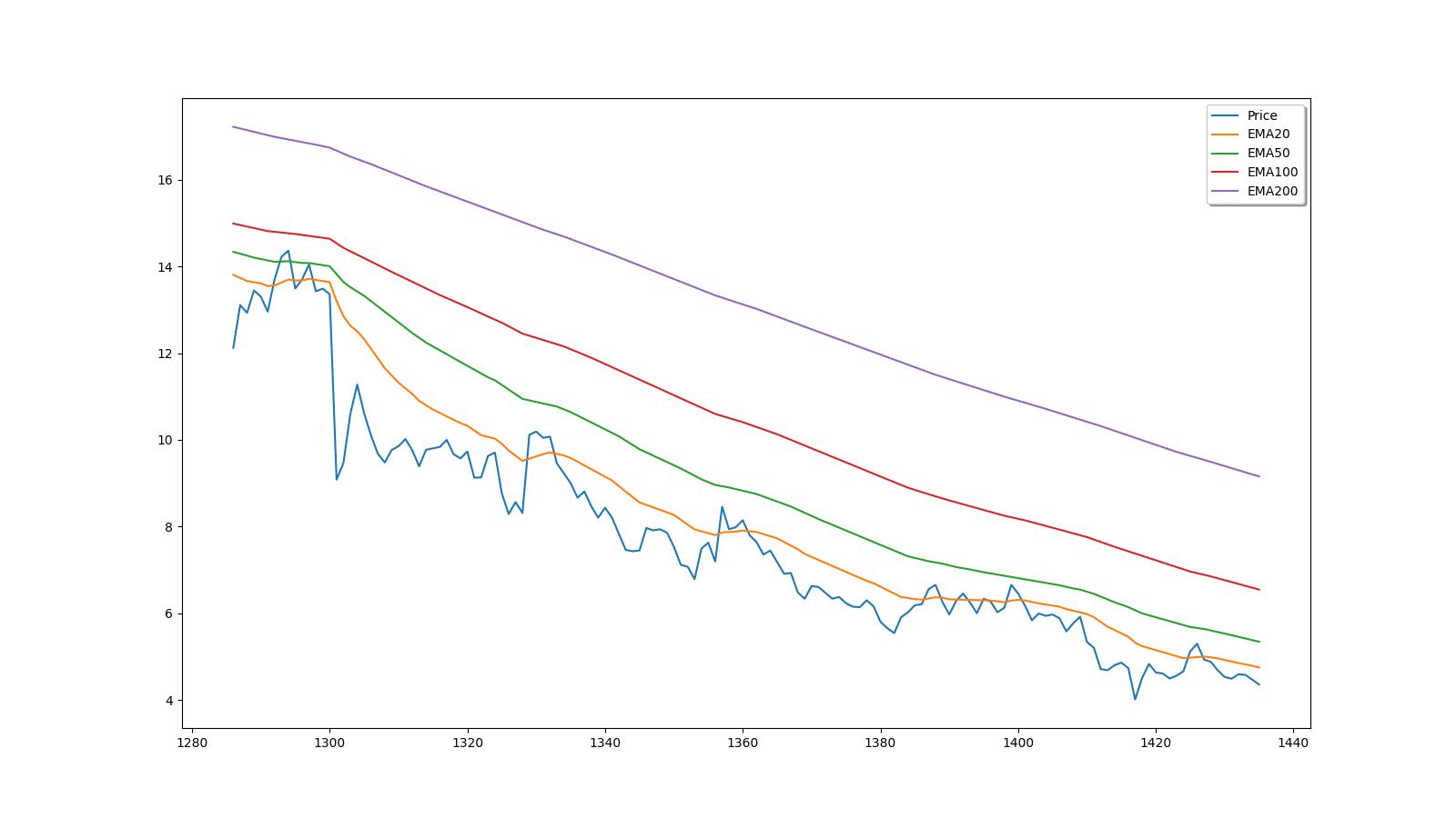 Wrapped Elrond Exponential Moving Averages