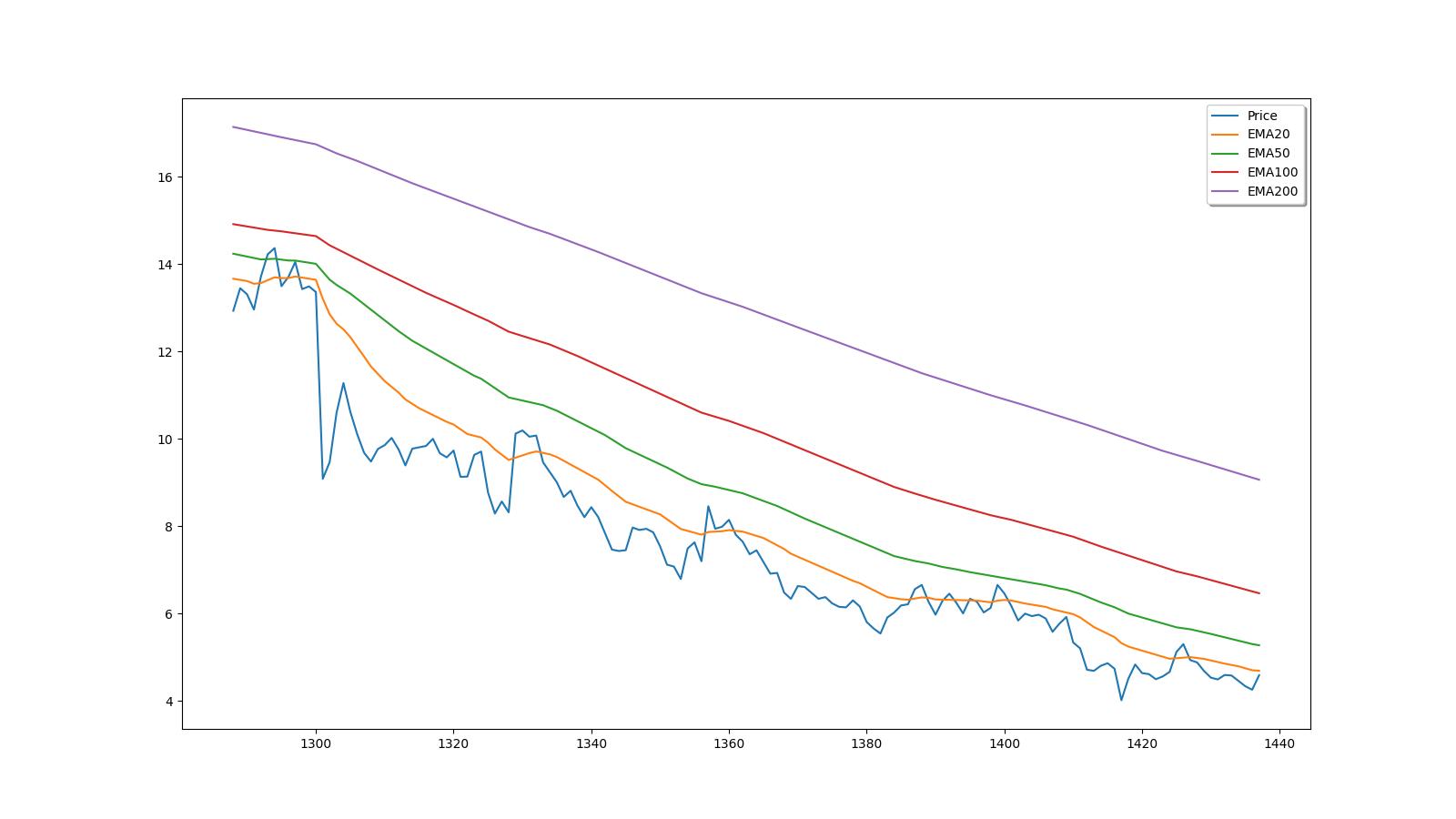Wrapped Elrond Exponential Moving Averages