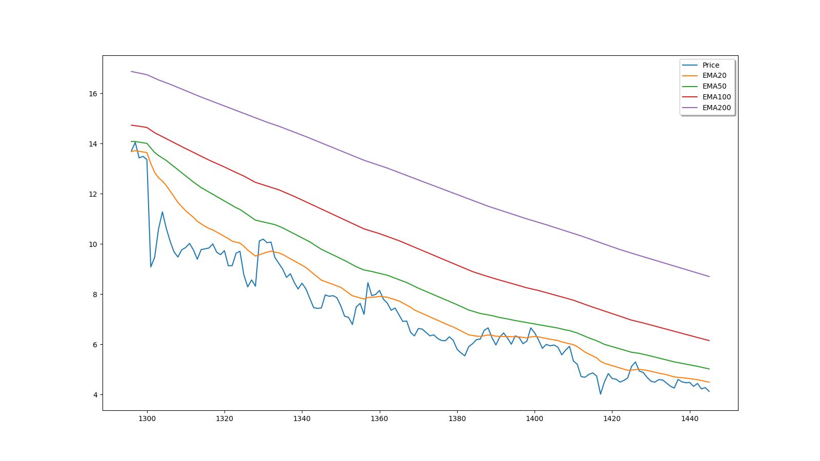 Wrapped Elrond Exponential Moving Averages