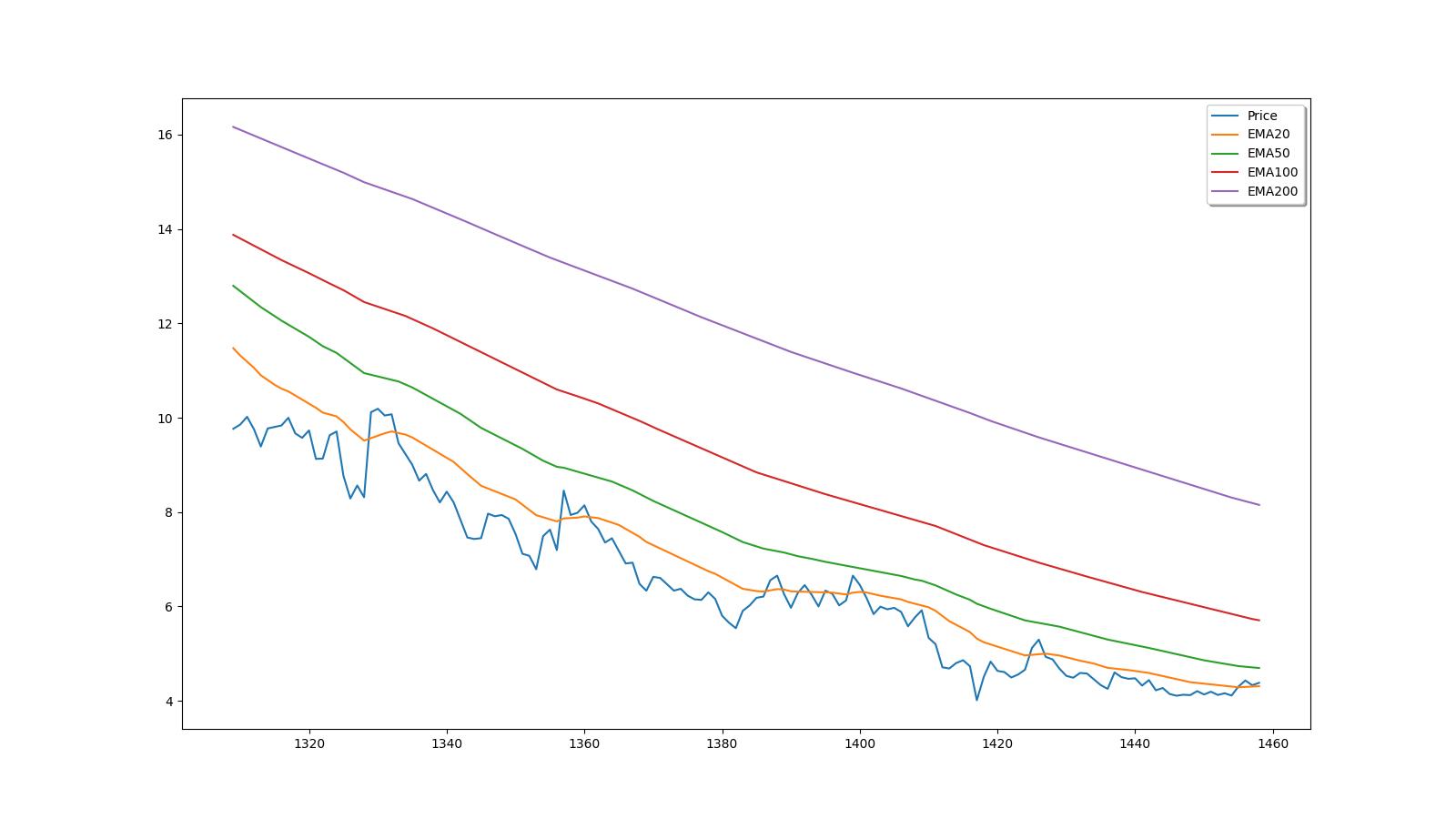 Wrapped Elrond Exponential Moving Averages