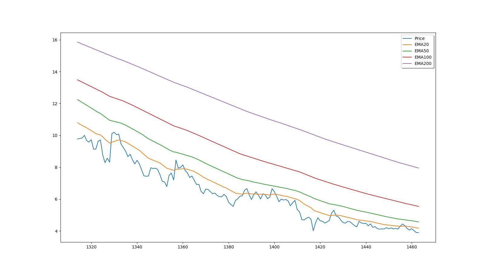 Wrapped Elrond Exponential Moving Averages