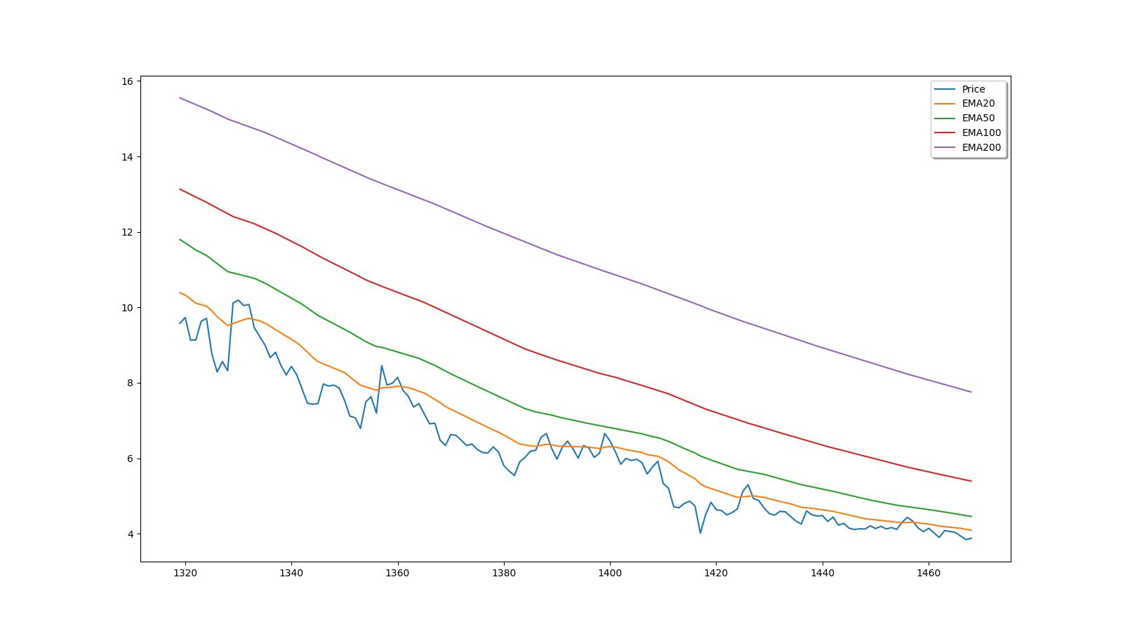 Wrapped Elrond Exponential Moving Averages
