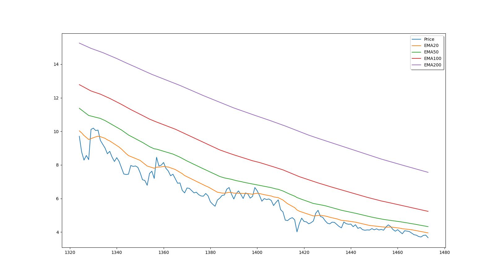 Wrapped Elrond Exponential Moving Averages