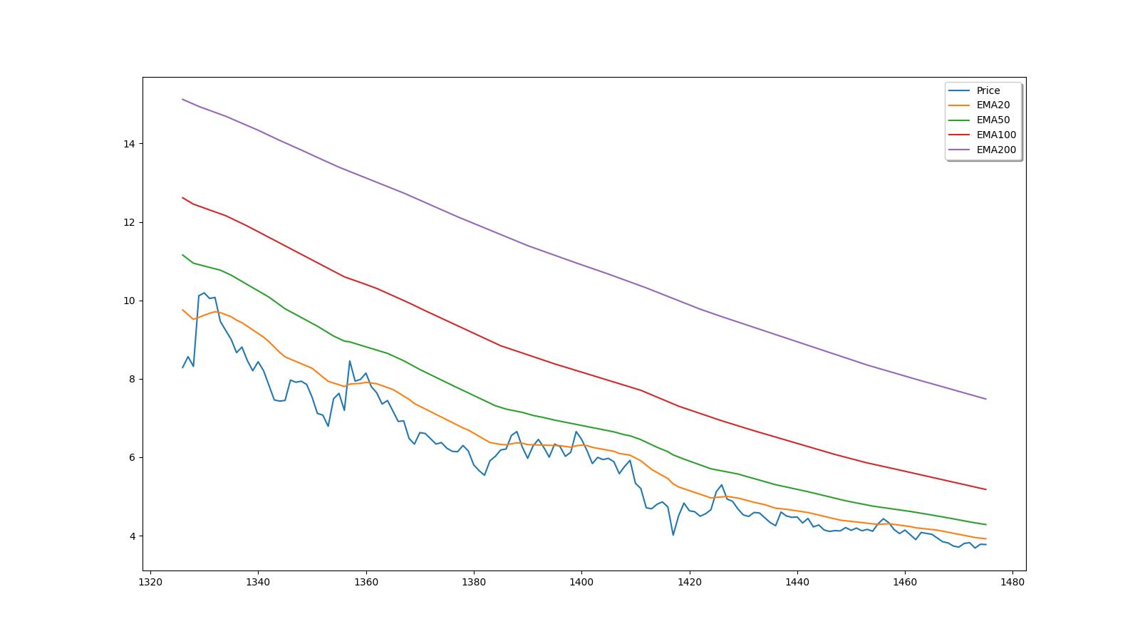 Wrapped Elrond Exponential Moving Averages