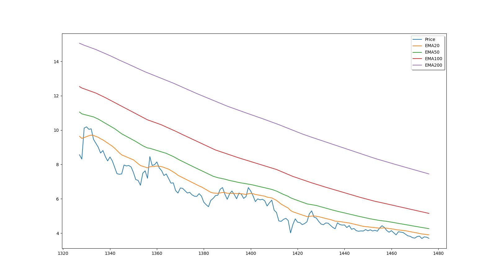 Wrapped Elrond Exponential Moving Averages